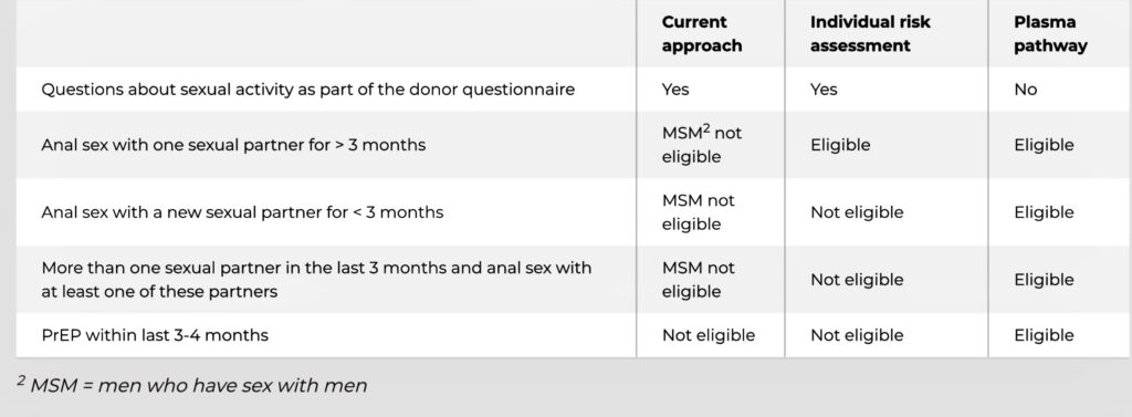 Cutting Through The Spin: Lifeblood’s Misdirection On Gay Blood ...